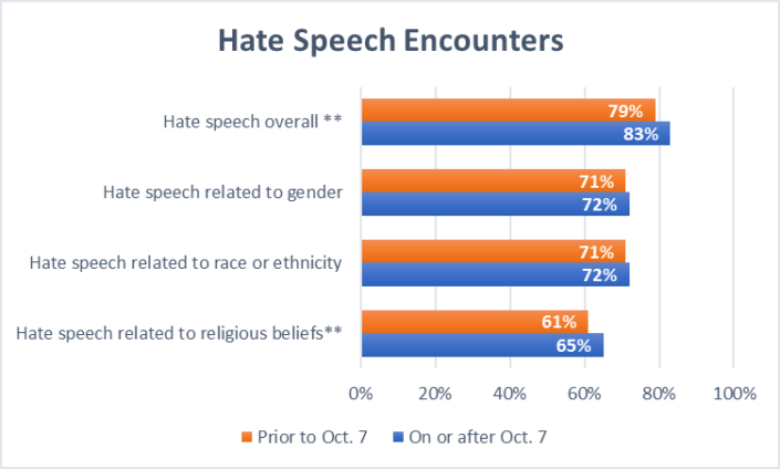 The Rise of Social Media Hate - UCLA Initiative to Study Hate